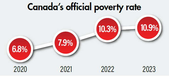 WHY CANADA’S POVERTY RATES SUDDENLY LOOK WORSE | Connecting CVITP and ...